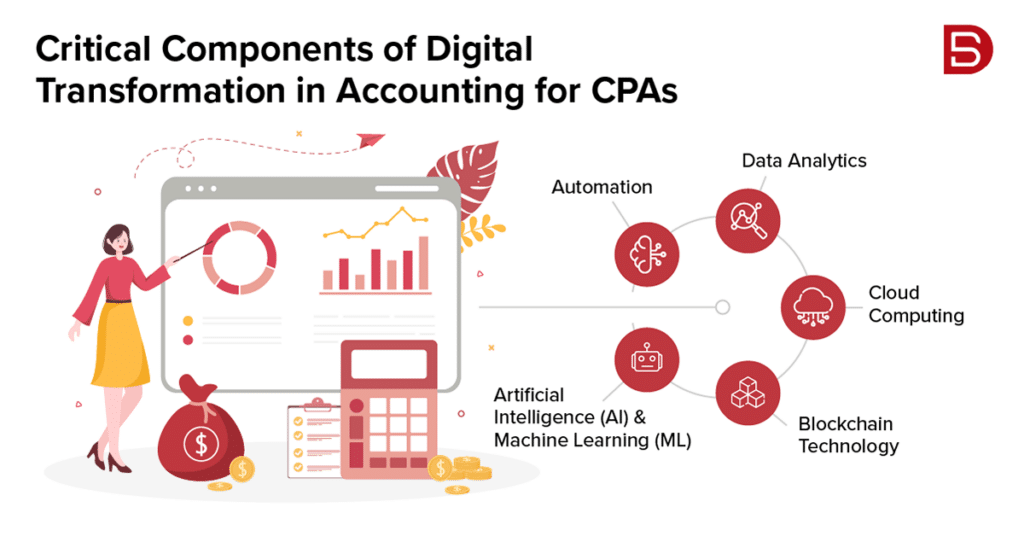 Embracing Digital Transformation in Accounting and Finance - Datamatics ...